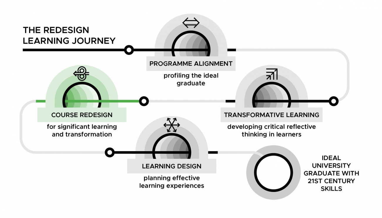 Course Redesign Toolkit | INASP
